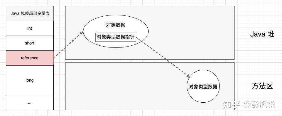 Jvm 系列（5）吊打面试官：说一下 Java 的四种引用类型 知乎
