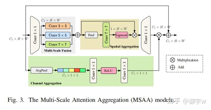 (即插即用模块-特征处理部分) 四十一、(2024) MSAA 多尺度注意力聚合模块 - 知乎