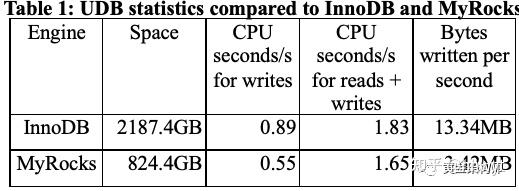 MyRocks：超越 InnoDB 的存储引擎 - 知乎