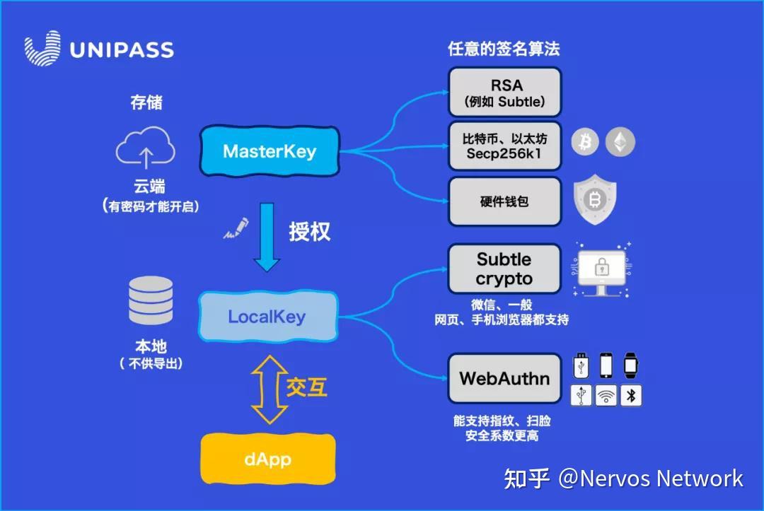 UniPass：让区块链和用户没有距离 - 知乎