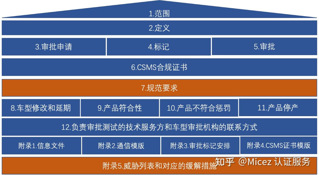 UNR155认证 - 知乎