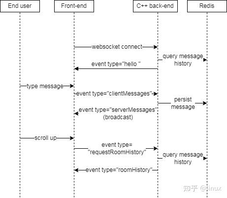 C++Linux项目推荐-Web多人聊天+MySQL+Redis+Websocket+Json，可以写简历的C++项目 - 知乎