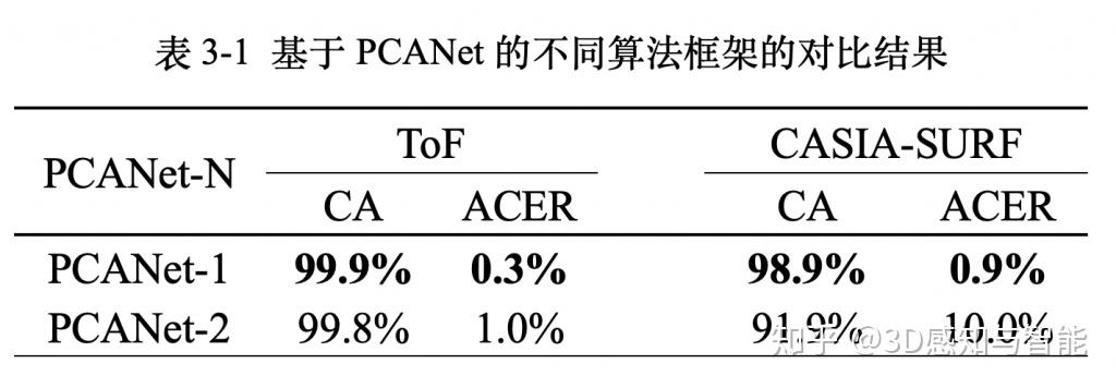 多模态PCANet：一种高精度、低复杂度的鲁棒3D活体检测方案 - 知乎
