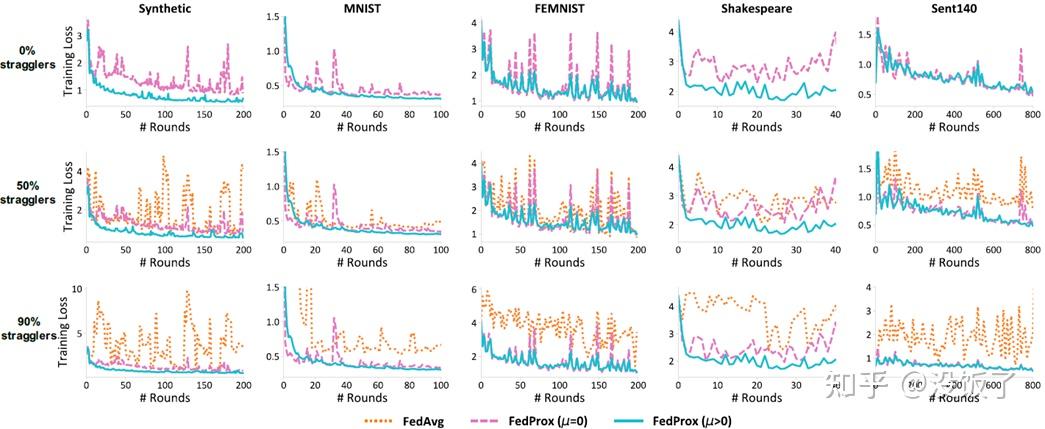 FedProx算法（Federated Optimization in Heterogeneous Networks笔记） - 知乎