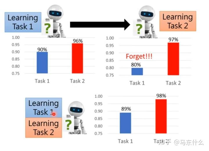 A Comprehensive Survey of Continual Learning: Theory, Method and Application - 知乎