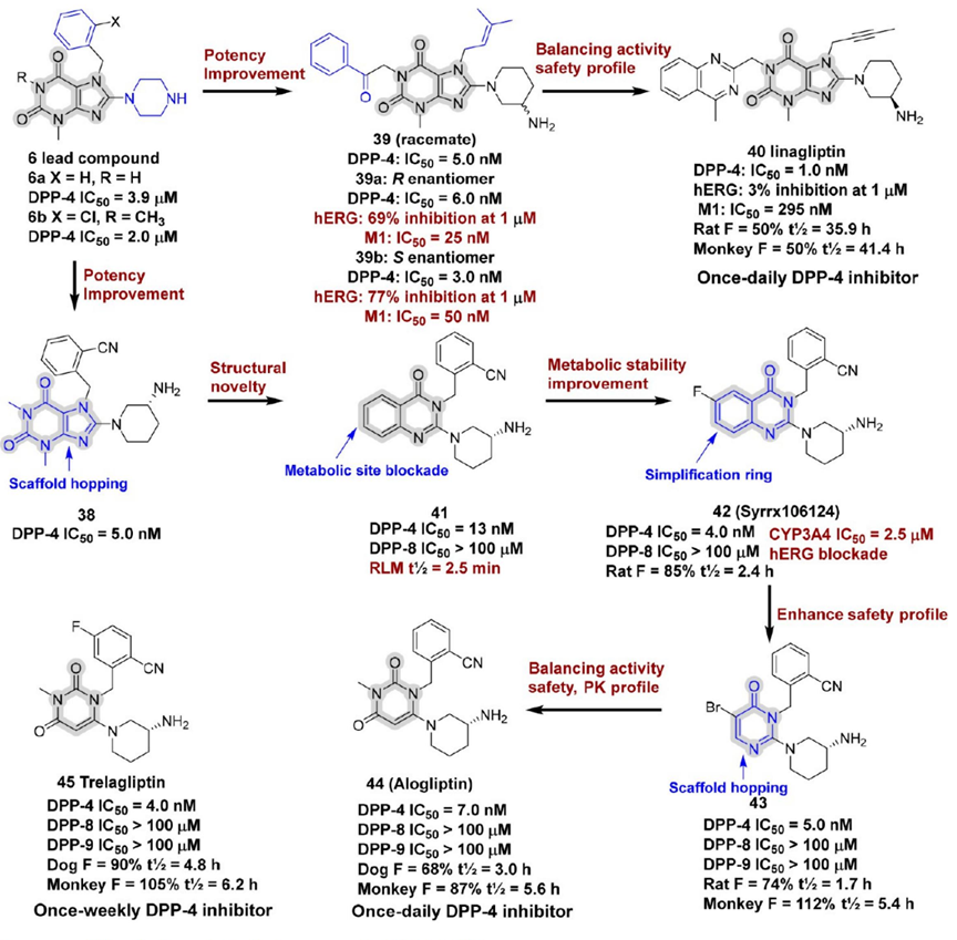 DPP-4 抑制剂、及长效药物设计原理 - 知乎
