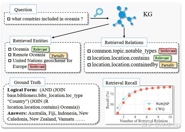 文献阅读：Adaptive Multi-Aspect Retrieval-Augmentation for LLM-based KG QA - 知乎