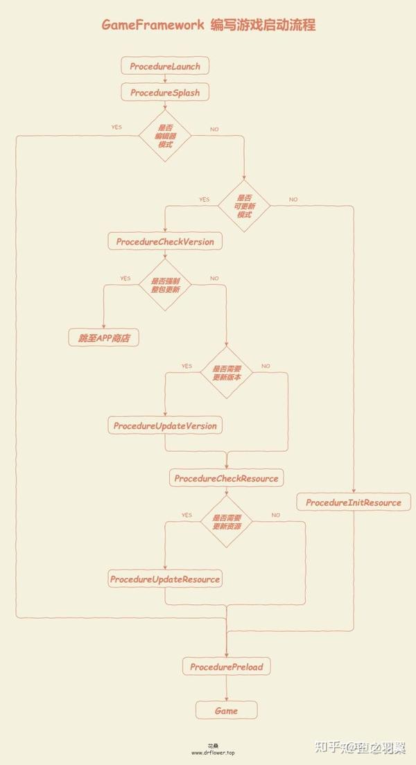 GameFramework的入门 - 知乎
