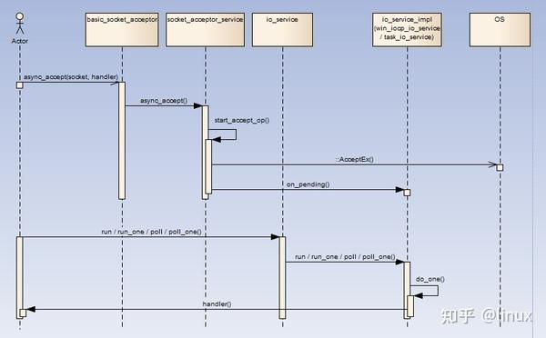 c++网络编程：Boost.asio源码剖析 - 知乎