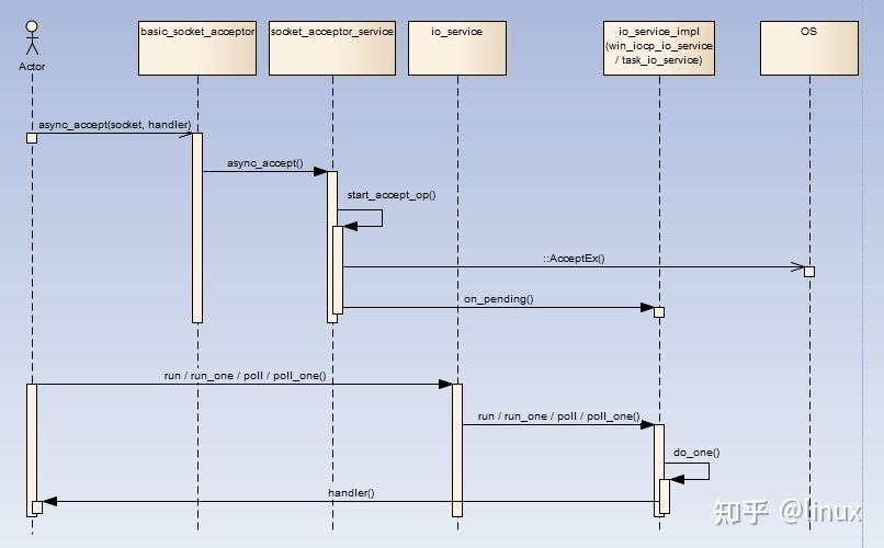 c++网络编程：Boost.asio源码剖析 - 知乎