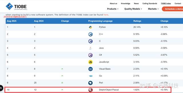 了不起！Delphi冲上TIOBE榜前10，曾被看轻的国产平台跟着逆袭 - 知乎
