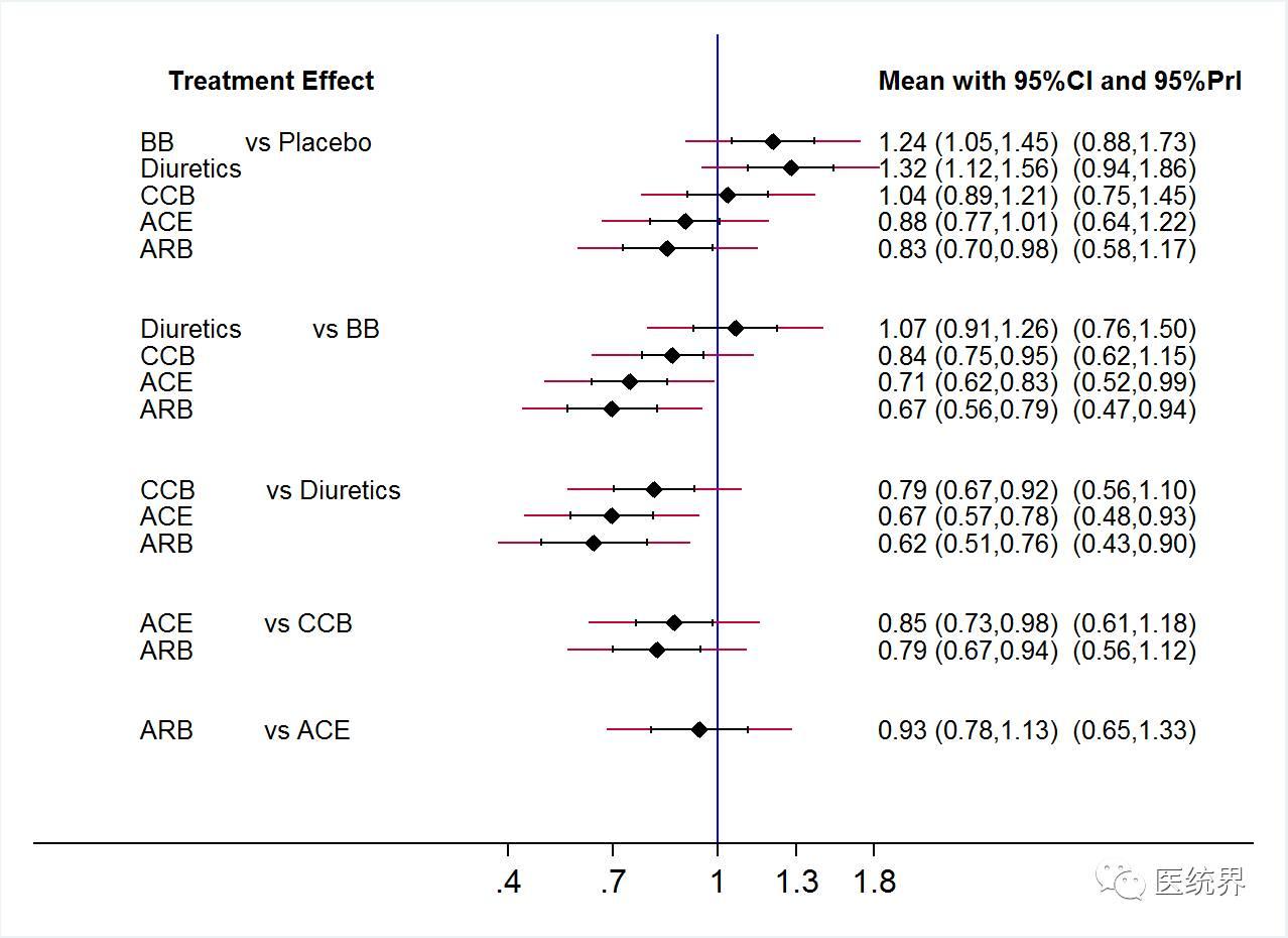 stata网状meta分析 - 知乎