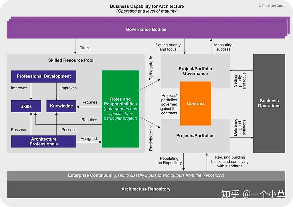 企业架构之TOGAF-3 - 知乎