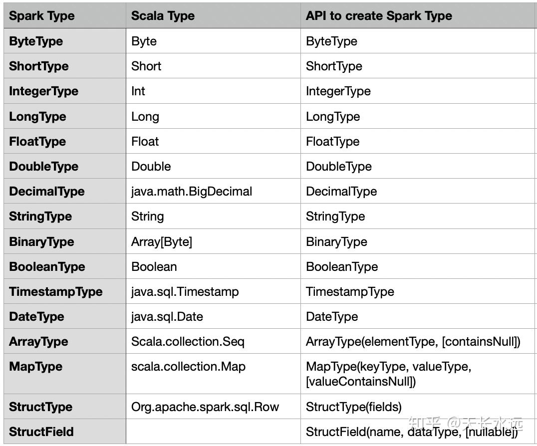 Spark SQL 