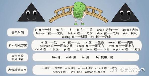 经常混淆的介词at、on、in、by用法细讲，收藏学习 - 知乎