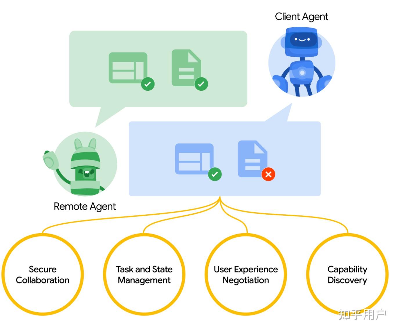 MCP 与 A2A 两个 AI Agent 协议的关系和区别是什么？ - 知乎