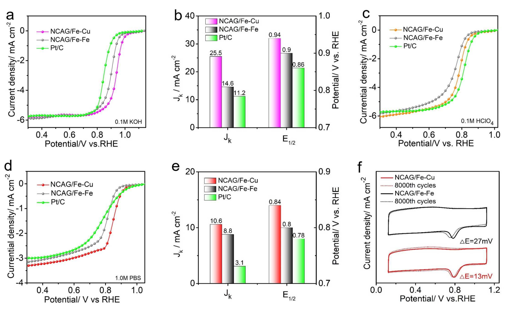 Cu调控Fe单原子磁矩优化其催化ORR性能（有深度的文章、当然离不开DFT计算） - 知乎