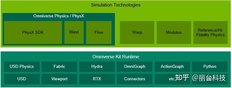 Omniverse 教程 (10) : NVIDIA Omniverse 中的物理模拟功能 - 知乎