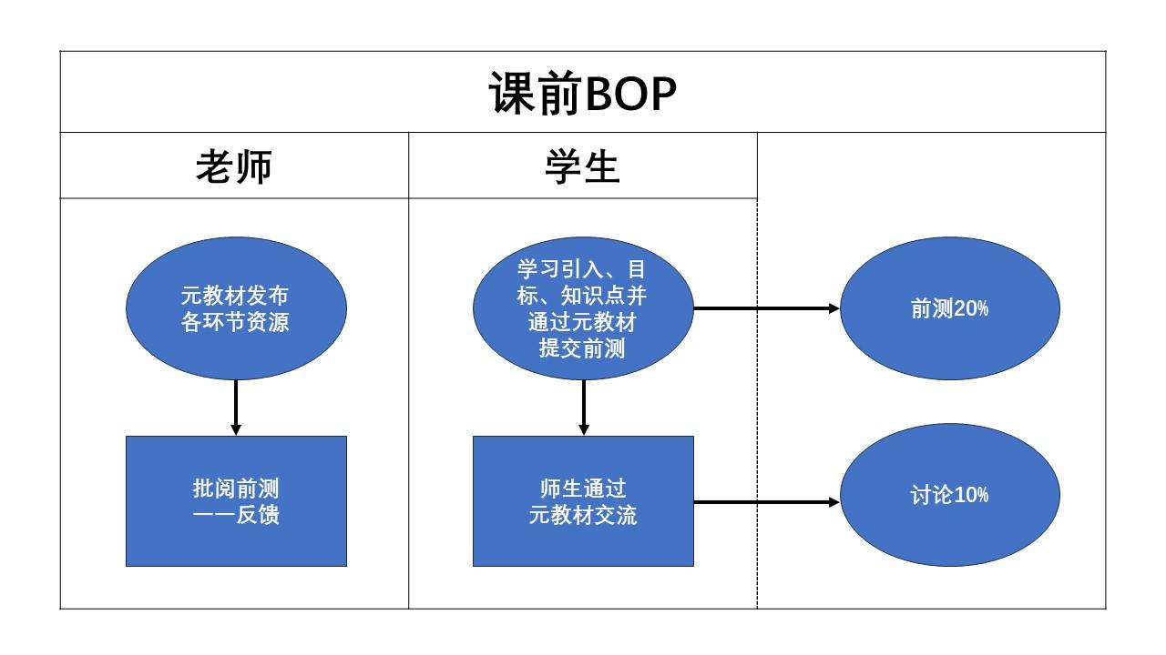 教学能力大赛中如何设计BOPPPS教学模式的有效在线课堂教学 - 知乎