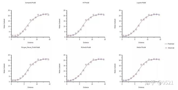 PML（6）：轻松构建多种模型拟合S型曲线 - 知乎