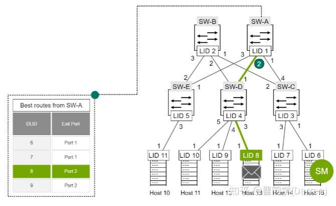 NCP-AIN InfiniBand 特性、架构、OFED介绍 - 知乎