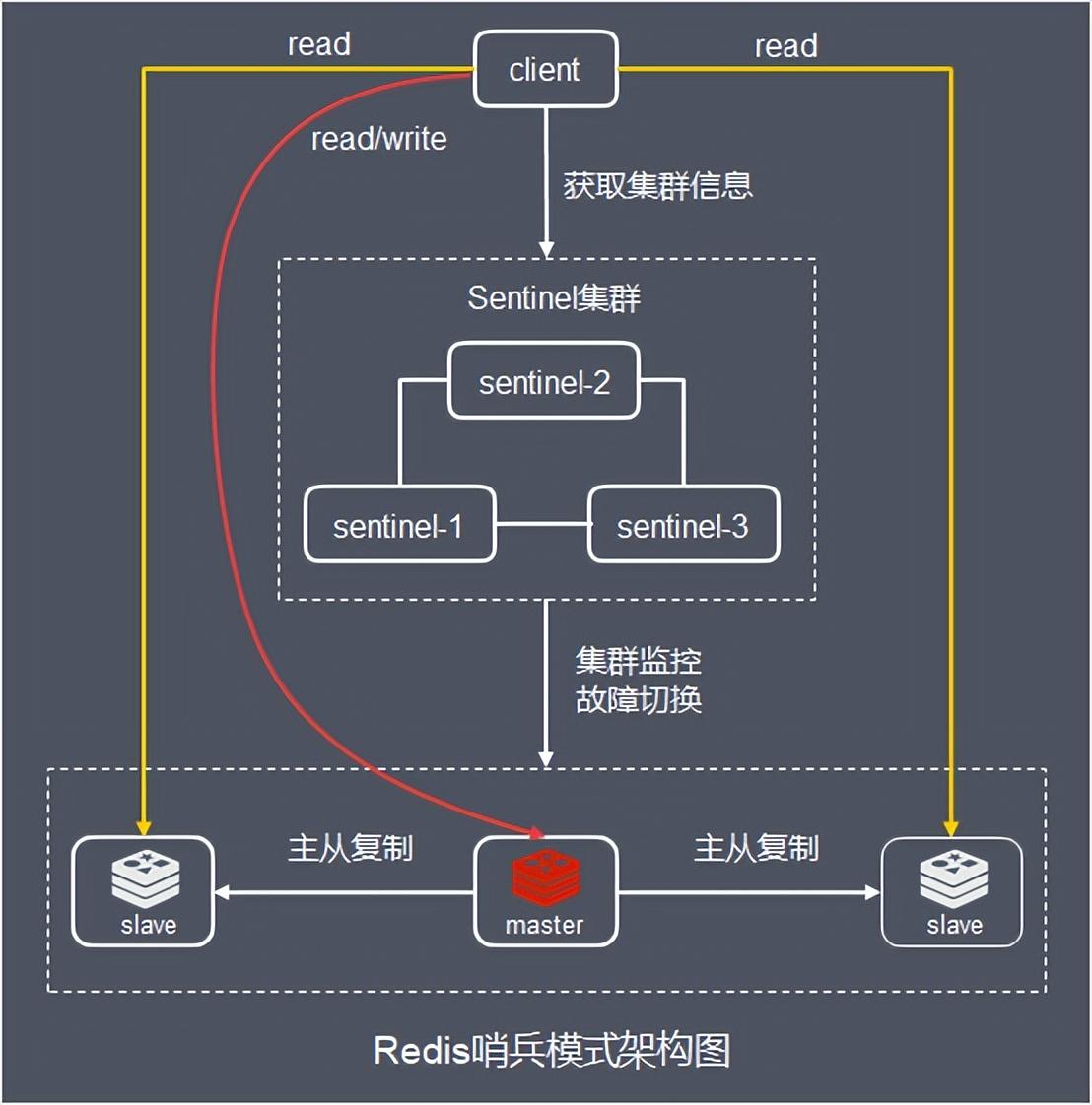 Redis最新面试题- Redis集群 - 知乎