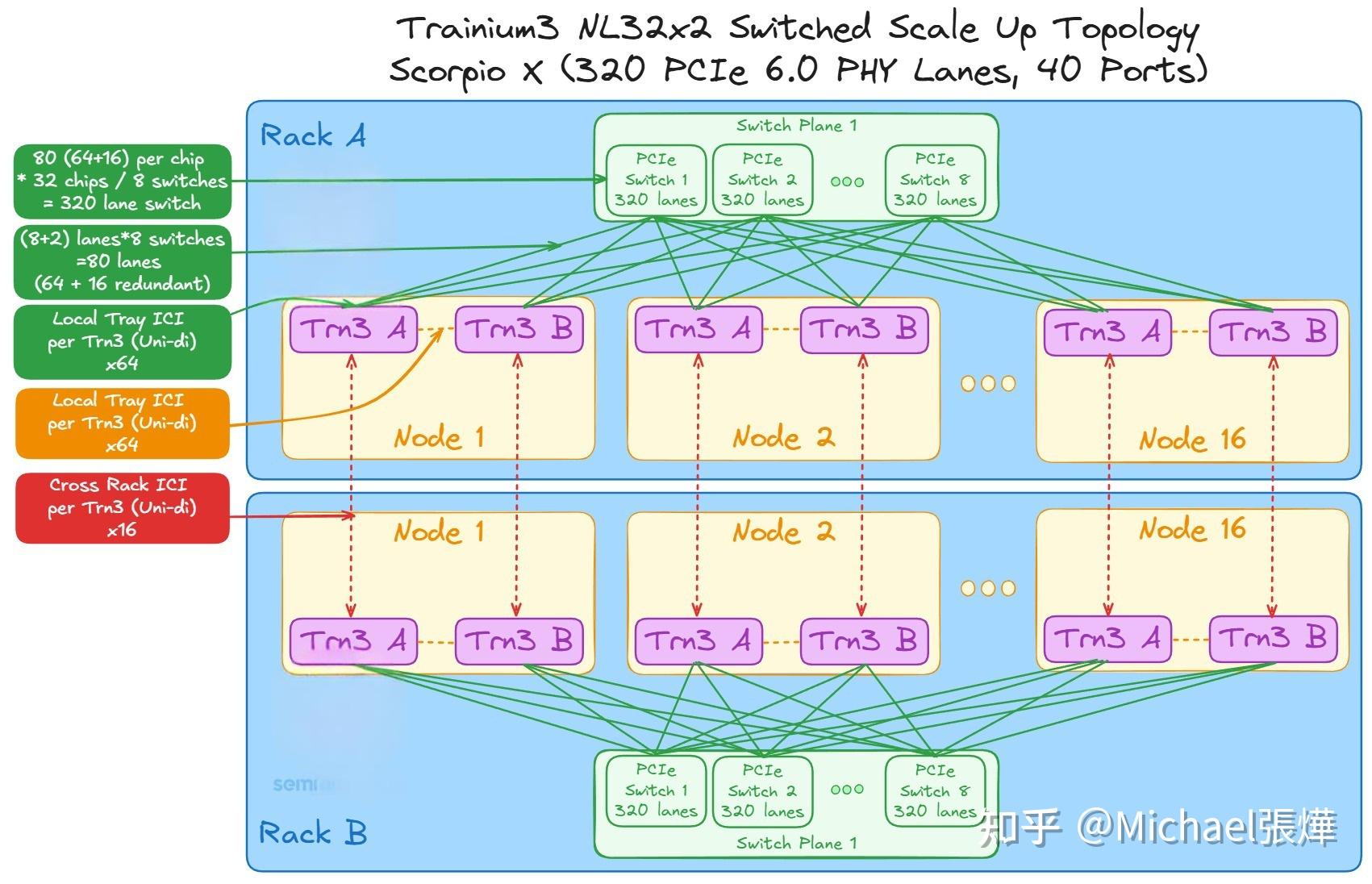 AWS Trainium3深度解析 - 知乎