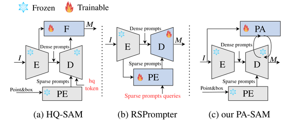 PA-SAM: Prompt Adapter SAM for High-Quality Image Segmentation - 知乎