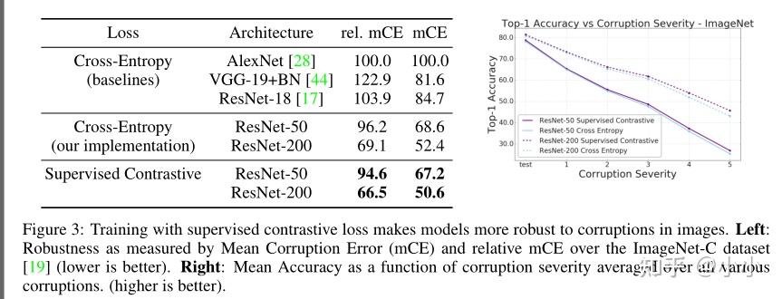 Contrast learning（五）Supervised Contrastive Learning - 知乎