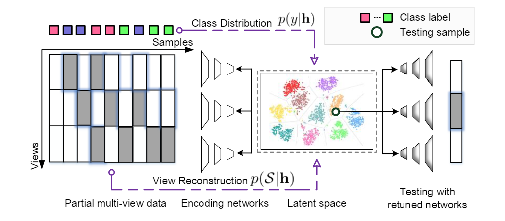 【多模态论文阅读】Deep Partial Multi-View Learning - 知乎