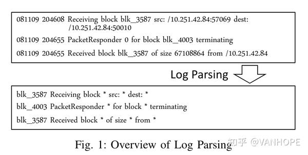 Drain: An Online Log Parsing Approach with Fixed Depth Tree（ICWS2017） - 知乎