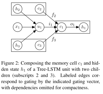 《Improved Semantic Representations From Tree-Structured Long Short-Term Memory Networks》阅读笔记 - 知乎