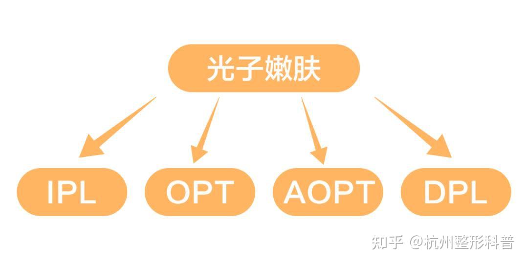 IPL、DPL、OPT、AOPT都是啥？郭金月医生光子嫩肤科普 - 知乎