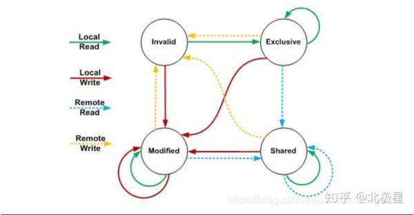 基于MOESI协议的L1 cache设计 - 知乎