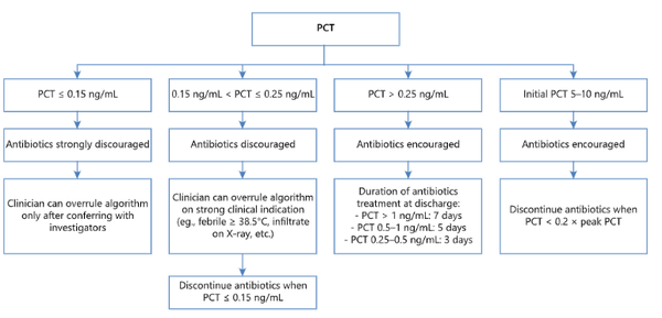 检验视界 | 慢性阻塞性肺疾病的生物标志物：血嗜酸性粒细胞和降钙素原 - 知乎