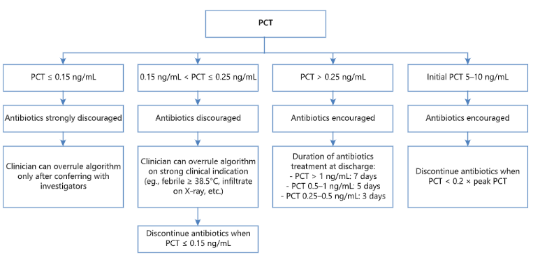检验视界 | 慢性阻塞性肺疾病的生物标志物：血嗜酸性粒细胞和降钙素原 - 知乎
