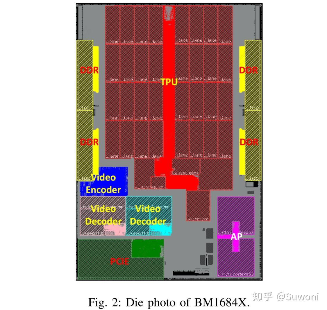[AI处理器] SOPHGO BM1684X：一款支持大模型的高性能商用终端AI处理器（MICRO'24）论文阅读（上） - 知乎