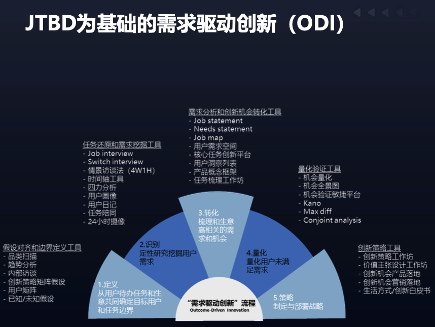 如何通过JTBD发现产品机会造福人类的同时顺便赚钱？ - 知乎