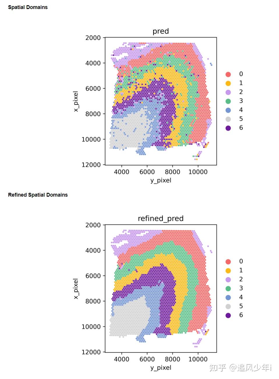 10X空间转录组聚类分析回顾之SpaGCN(结合基因表达信息、空间位置和形态学) - 知乎