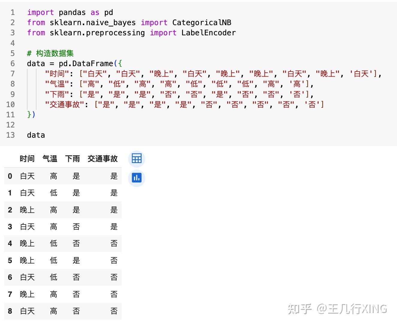 手工计算朴素贝叶斯和Python验证（测试准确率=sensitivity=specificity） - 知乎