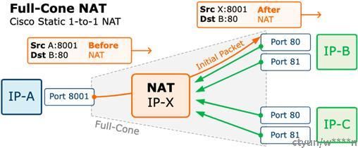 一种支持内网穿透的P2P组网方案 - 知乎