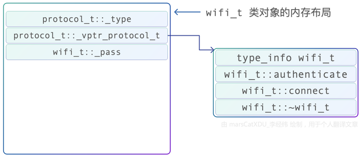 关于 C++ Virtual 关键字的一切(3)析构函数内部是什么原理？（英文博客翻译） - 知乎