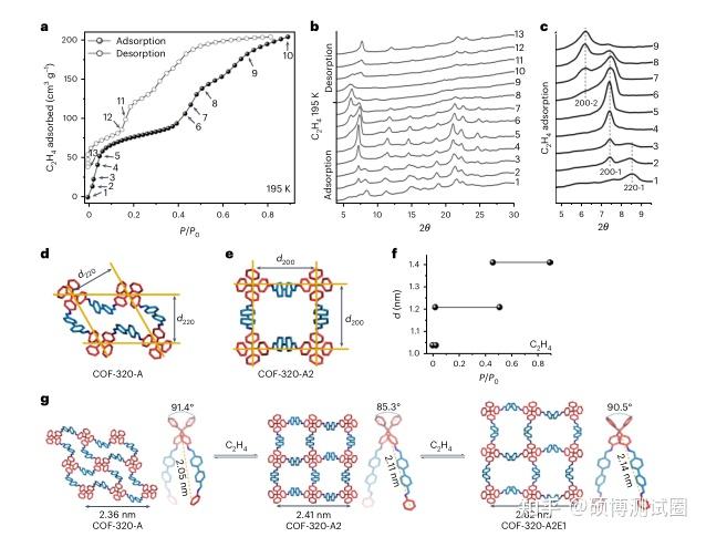 《Nat.Mater.》 3D-COF新进展！ - 知乎
