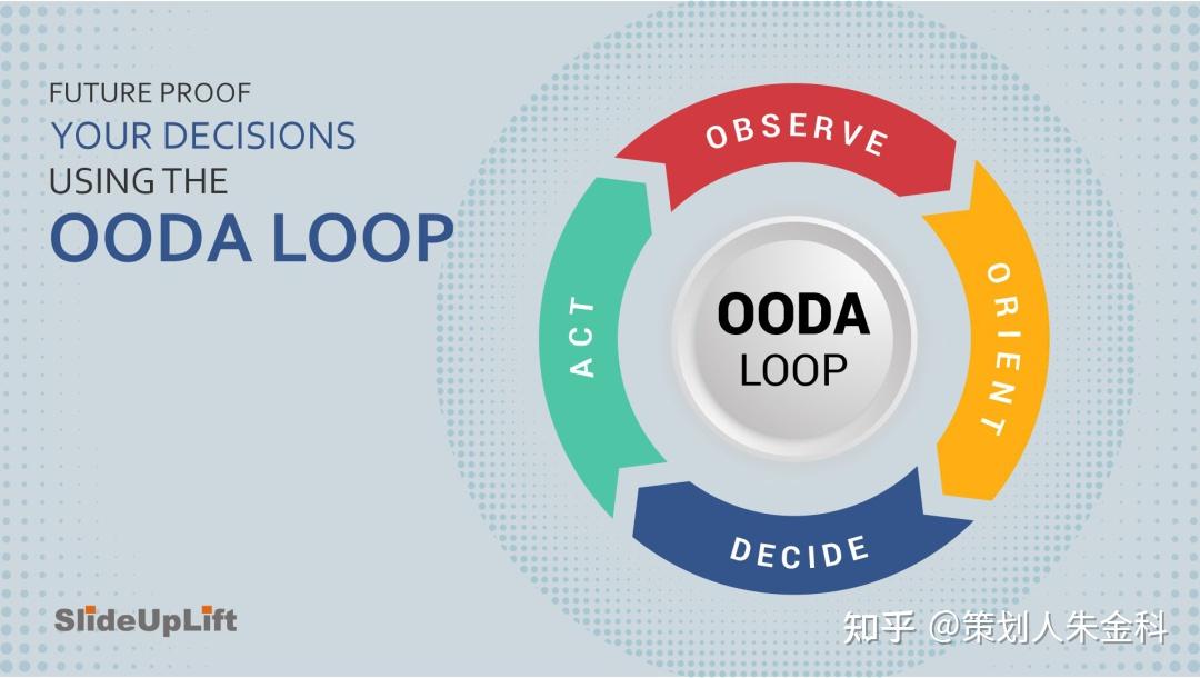 OODA四步骤循环，让你的管理效率“唯快不破”！ - 知乎
