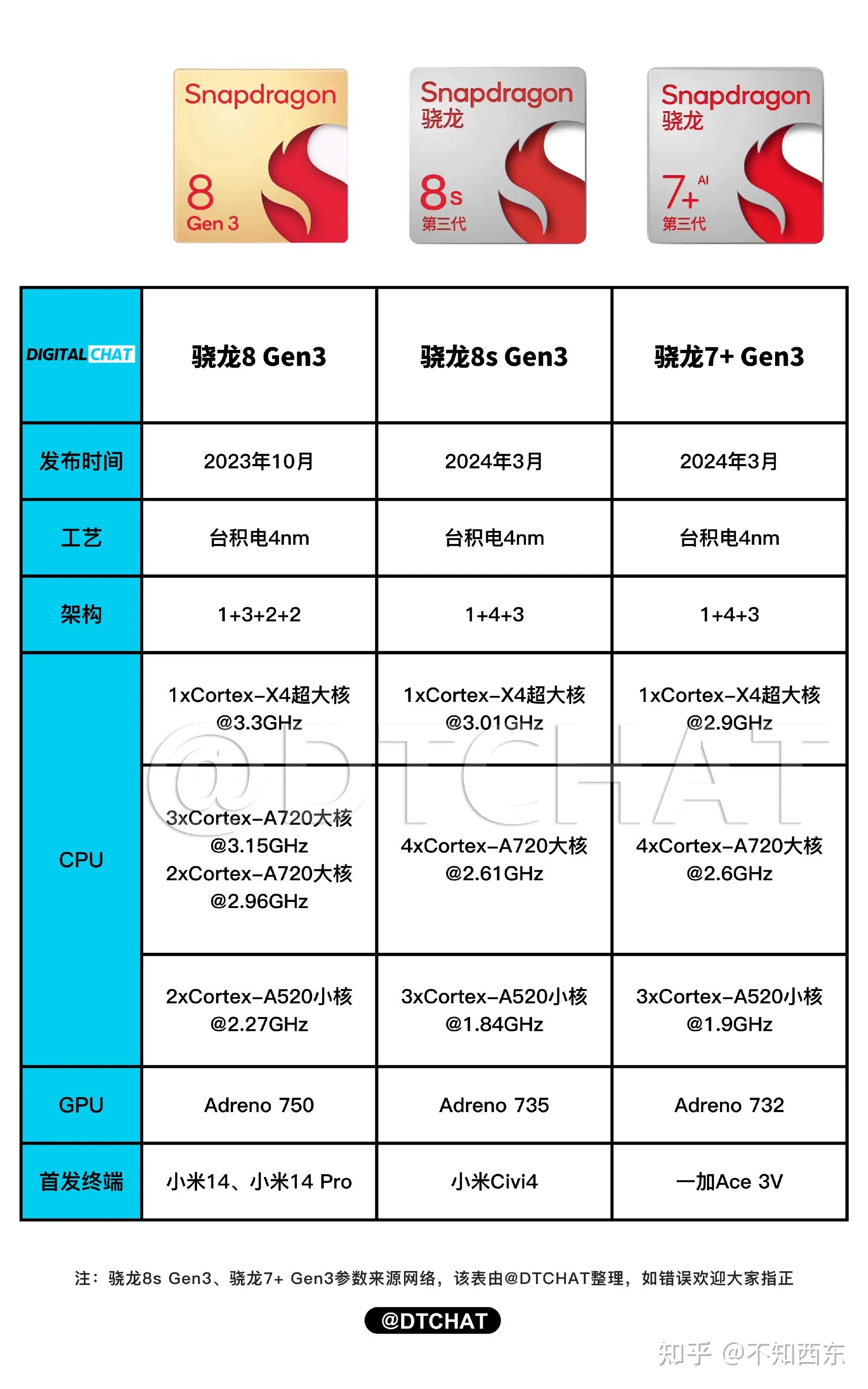 骁龙 8s Gen3 和骁龙 8 Gen3 有啥区别？ - 知乎