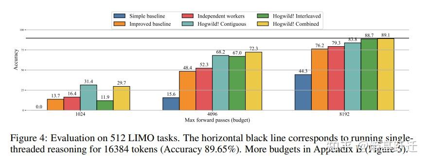 当 LLM 拥有共享“记忆”：Hogwild! Inference 的并行协作探索 - 知乎