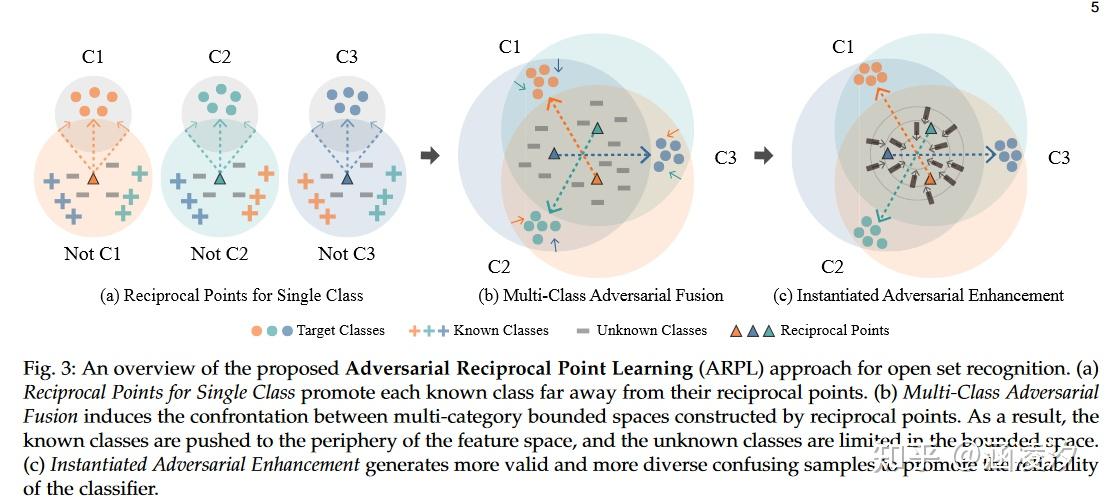 Adversarial Reciprocal Points Learning for Open Set Recognition - 知乎