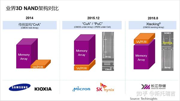 3D NAND的未来之路 - 知乎