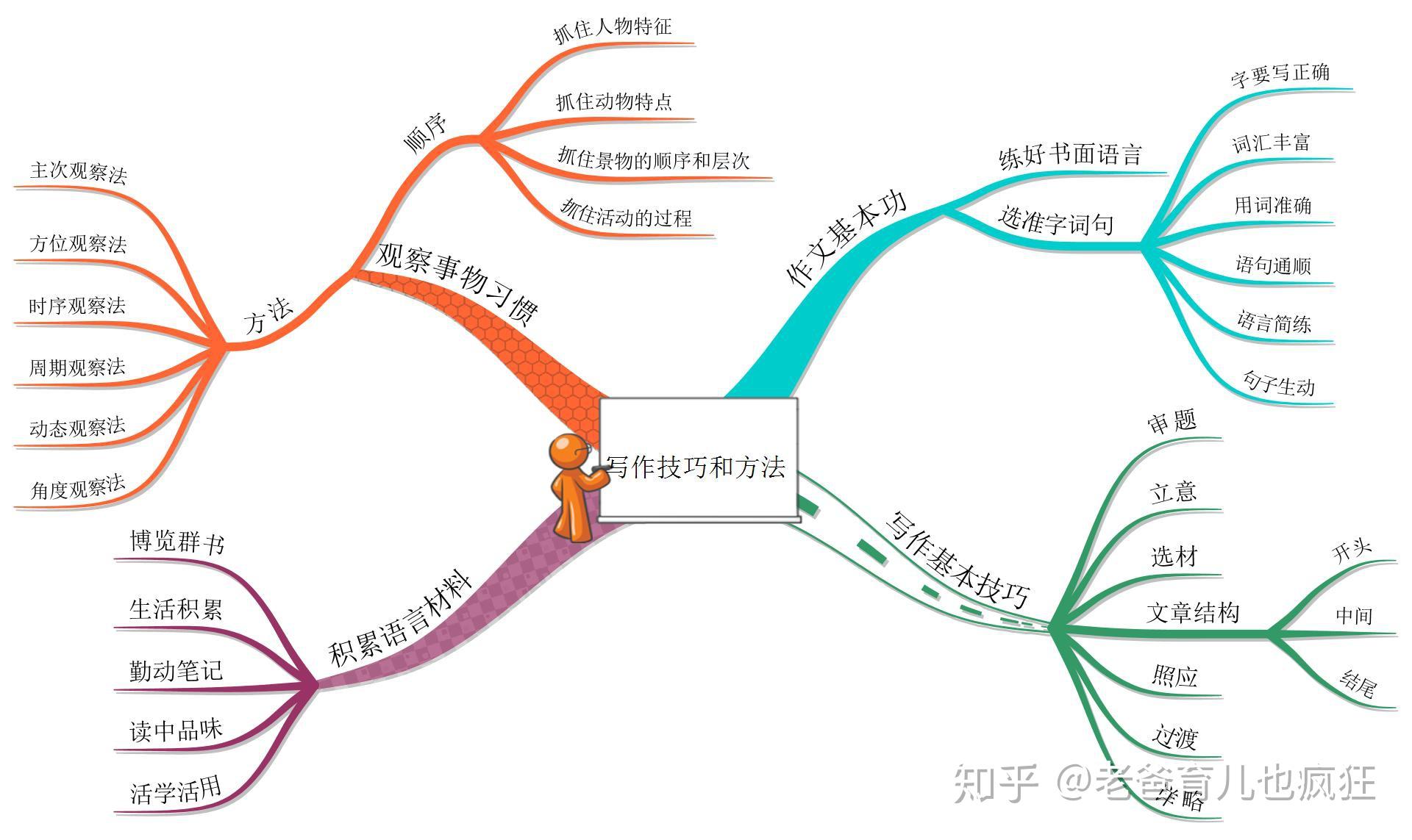 思维导图：作文写作方法和技巧大全，家长收藏好，作文高分不用愁 - 知乎