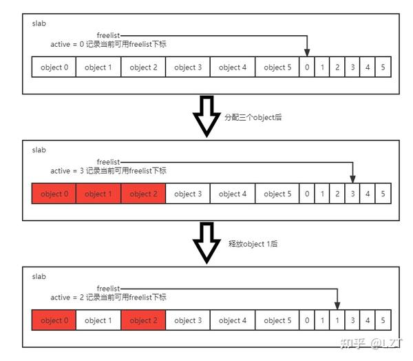 深入理解Linux内存管理（八）slab，slob和slub介绍 - 知乎